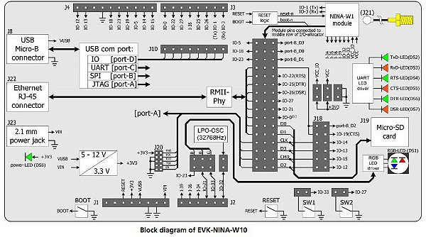 Kit de desenvolvimento WiFi, Bluetooth e BLE para NINA-W102 - EVK-NINA ...