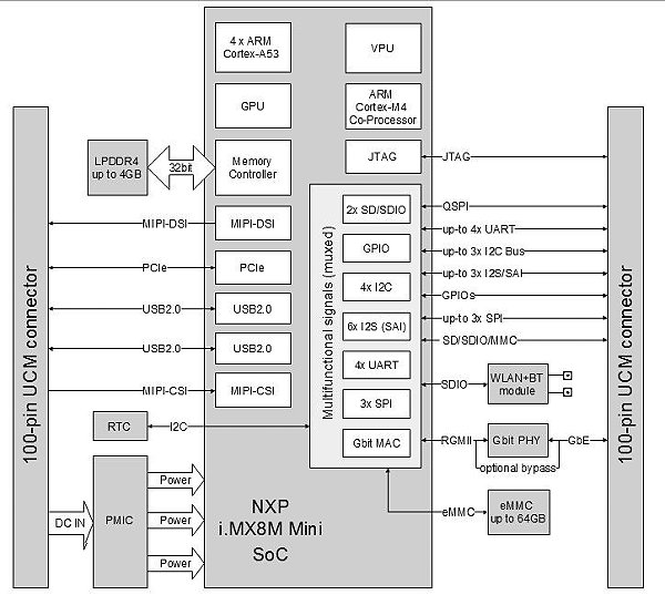 Computer on Module (CoM / SoM) CompuLab UCM-iMX8M-Mini com processador ...