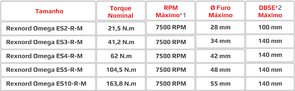 Acoplamento Rexnord Omega - RPN Brasil Acoplamentos e Suprimentos