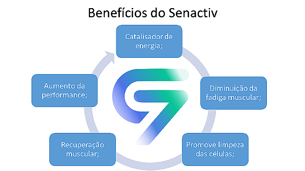 Senactiv® 50mg : Sovitá Original - C7 Pharma