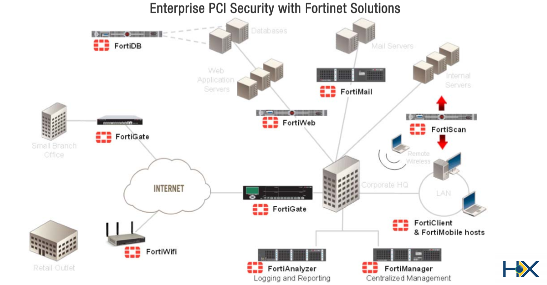 FORTINET - FORTIGATE NEXT GENERATION FIREWALLS (NGFW) - Soluções de TI ...
