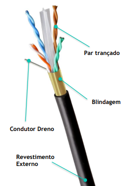 CABO BLINDADO FTP CAT6A LSZH - Infra Connect Solution